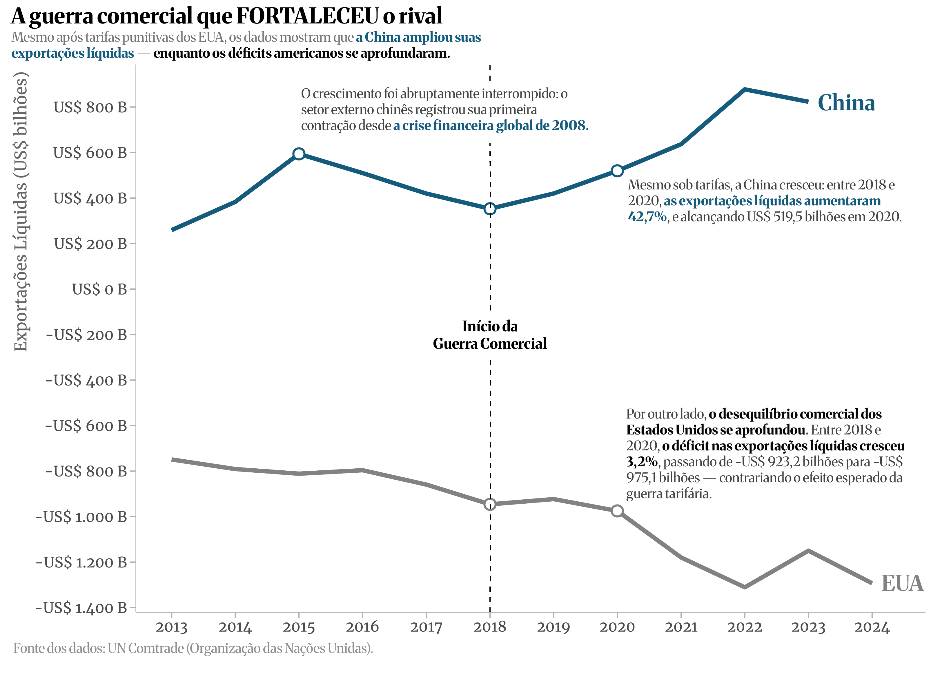 Quando a prática desafia a teoria: os paradoxos da guerra comercial de Trump